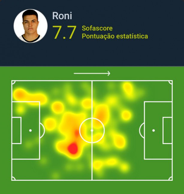 Números do Roni contra Botafogo-Sp