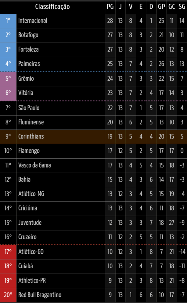 Classificação do segundo turno