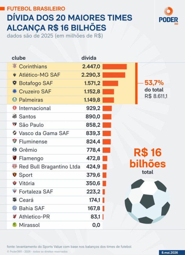 Ranking de dívidas dos clubes