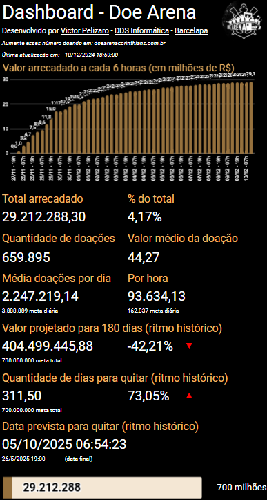 Atualizações: Painel/Dashboard Doe Arena